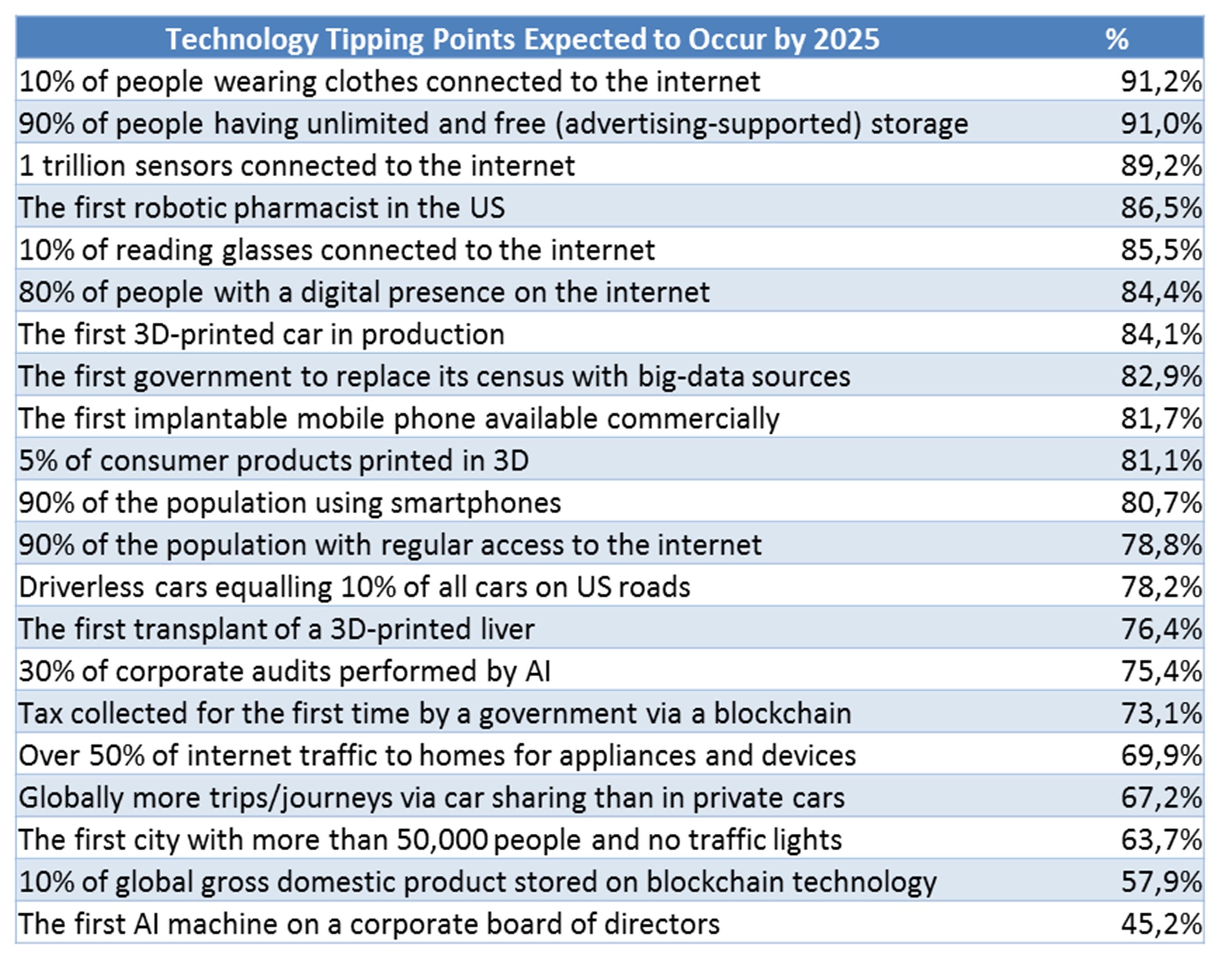 21 Technology Tipping Points To Occur By 2025 – Mind the Post