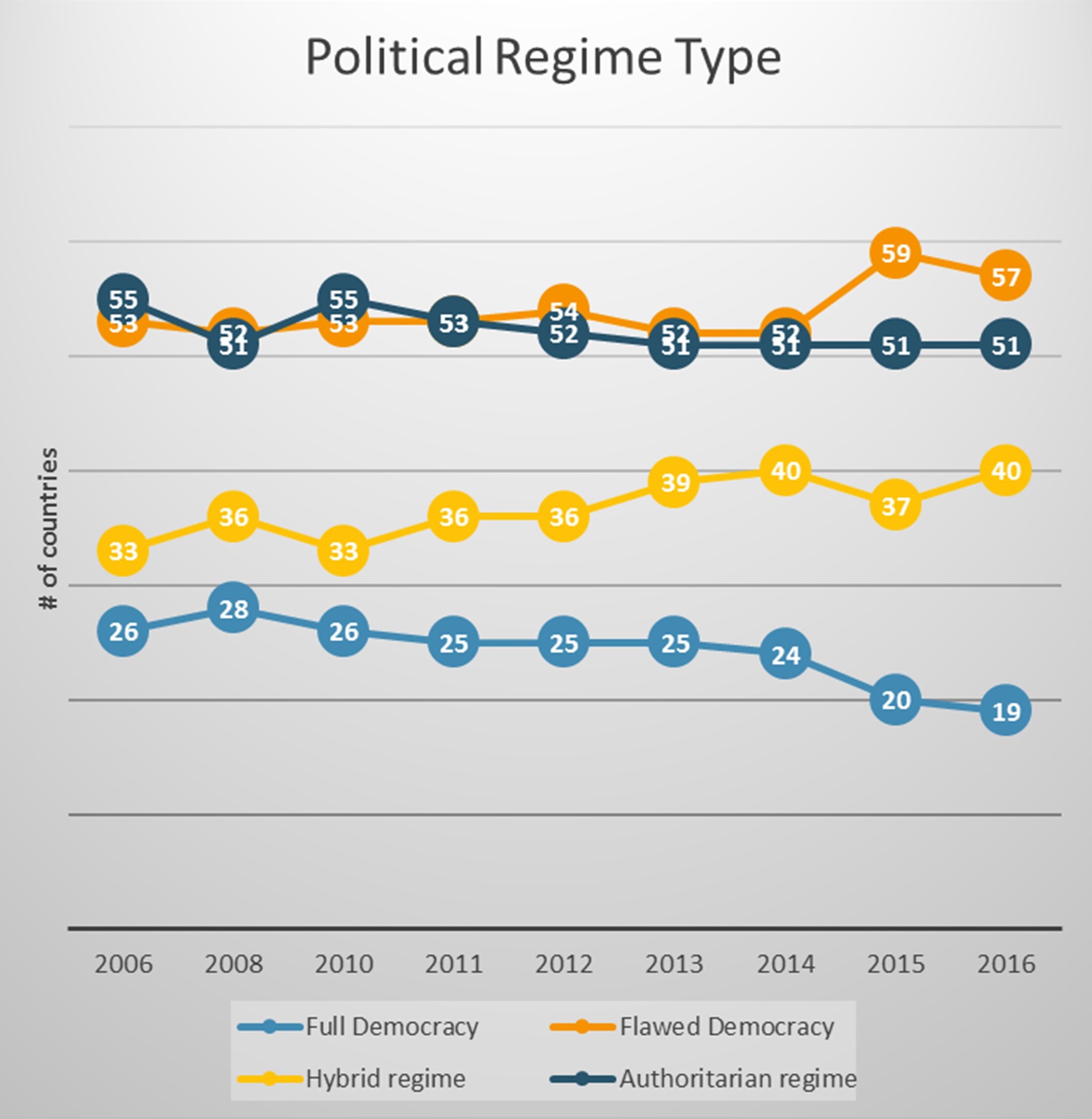 The rise of the flawed democracy – Mind the Post