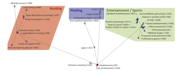 How do words develop new senses? – Mind the Post