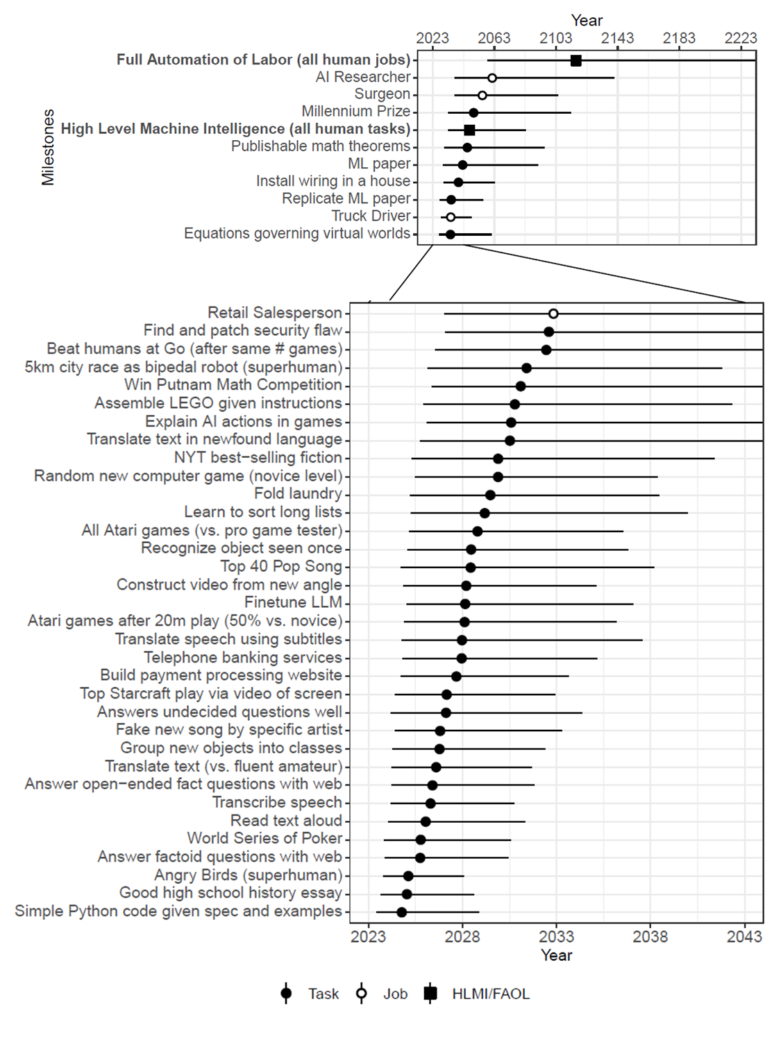 2,778 AI Authors on Progress in AI – Mind the Post